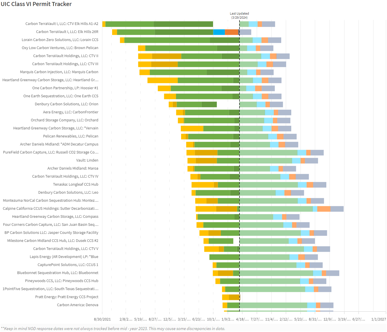 The Path Toward Primacy: Class VI Well Permitting in 2024