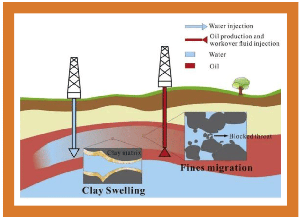 Best Practices for Clay Control & Fines Migration